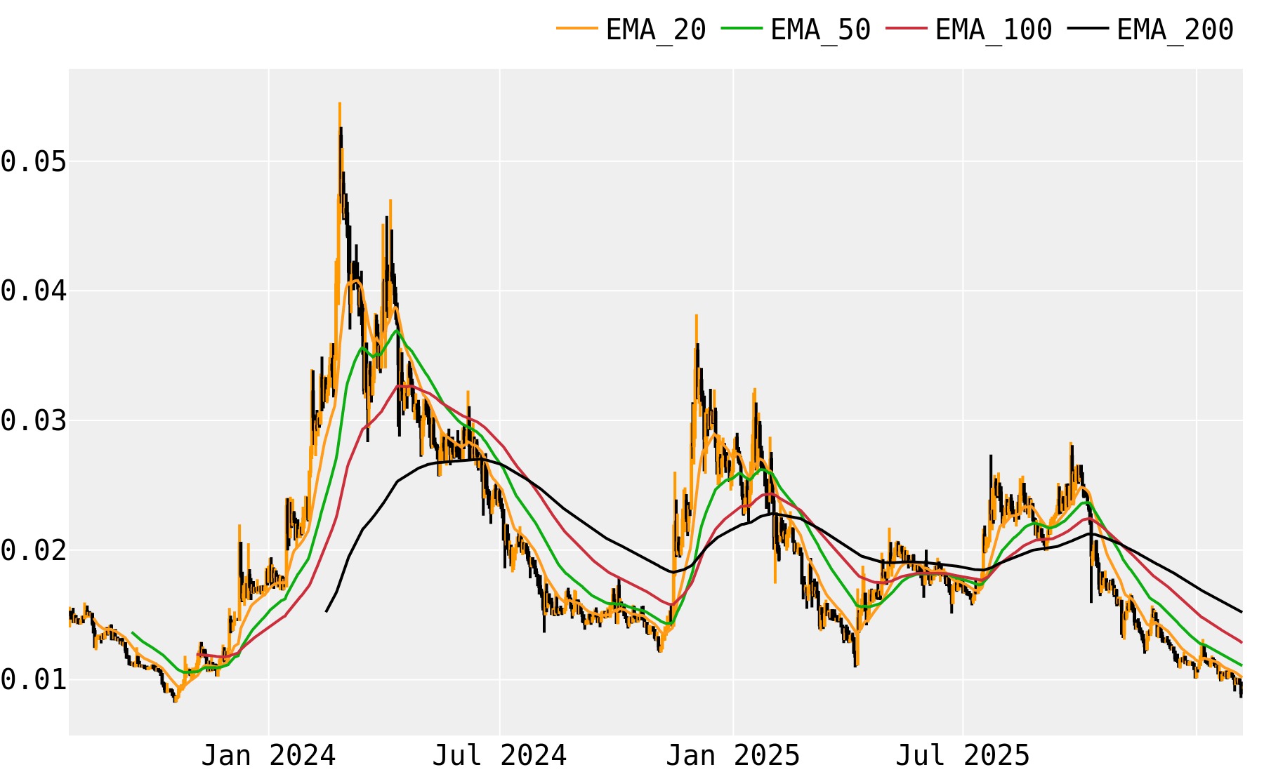 Flare Üstel Hareketli Ortalamaları