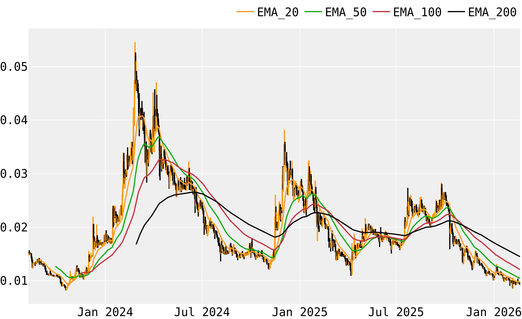 Flare Üstel Hareketli Ortalamaları