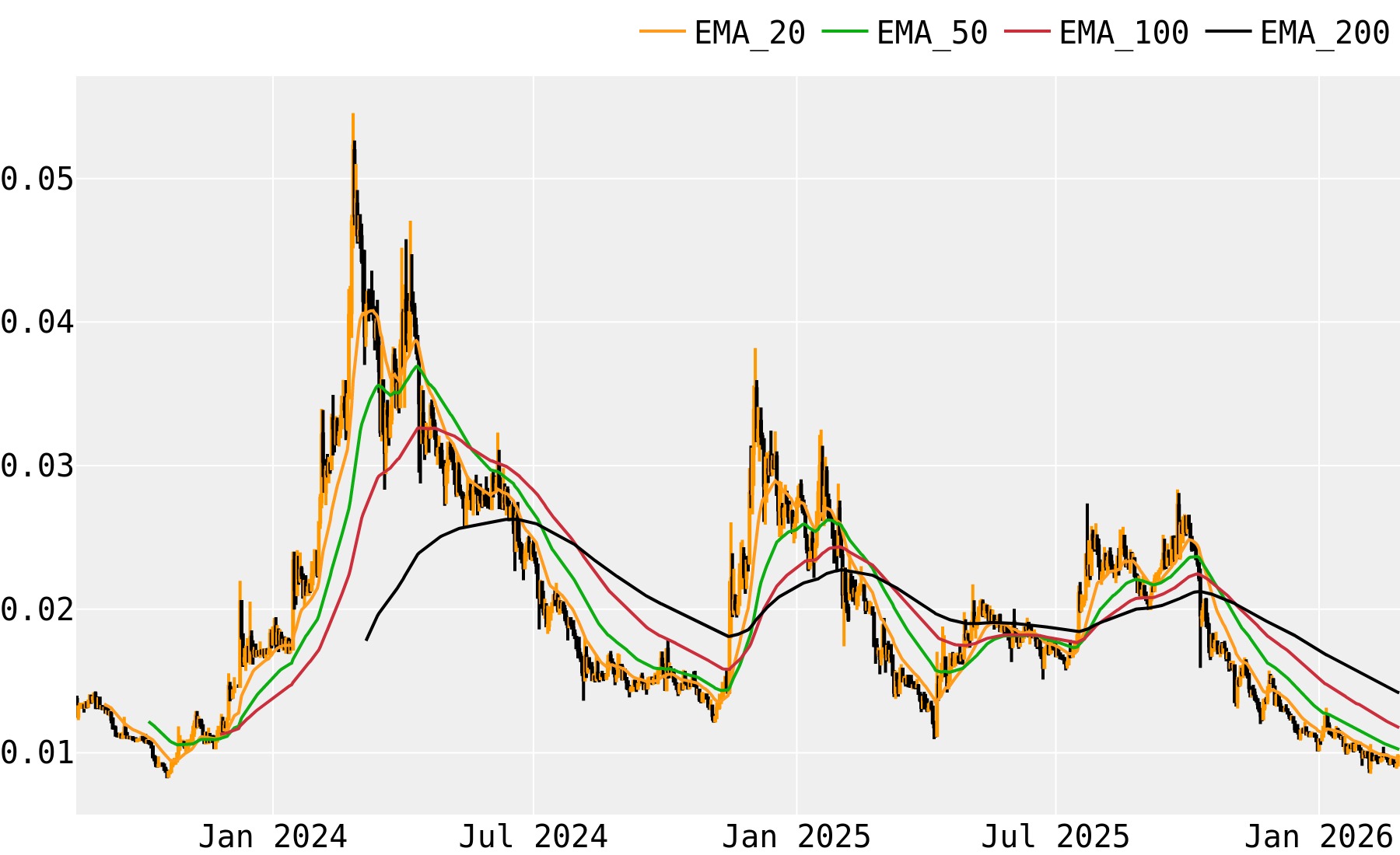 Flare Üstel Hareketli Ortalamaları