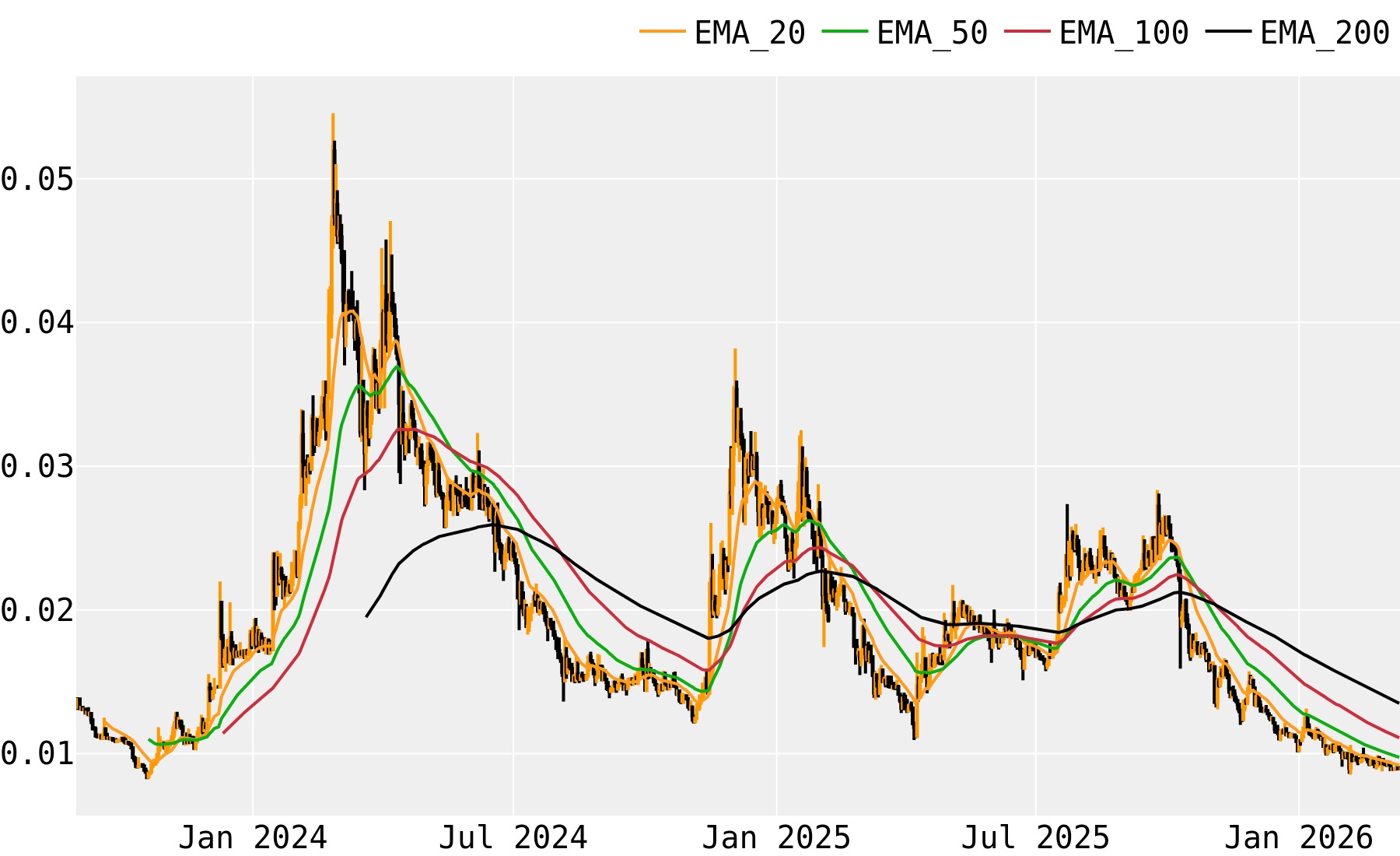 Flare Üstel Hareketli Ortalamaları