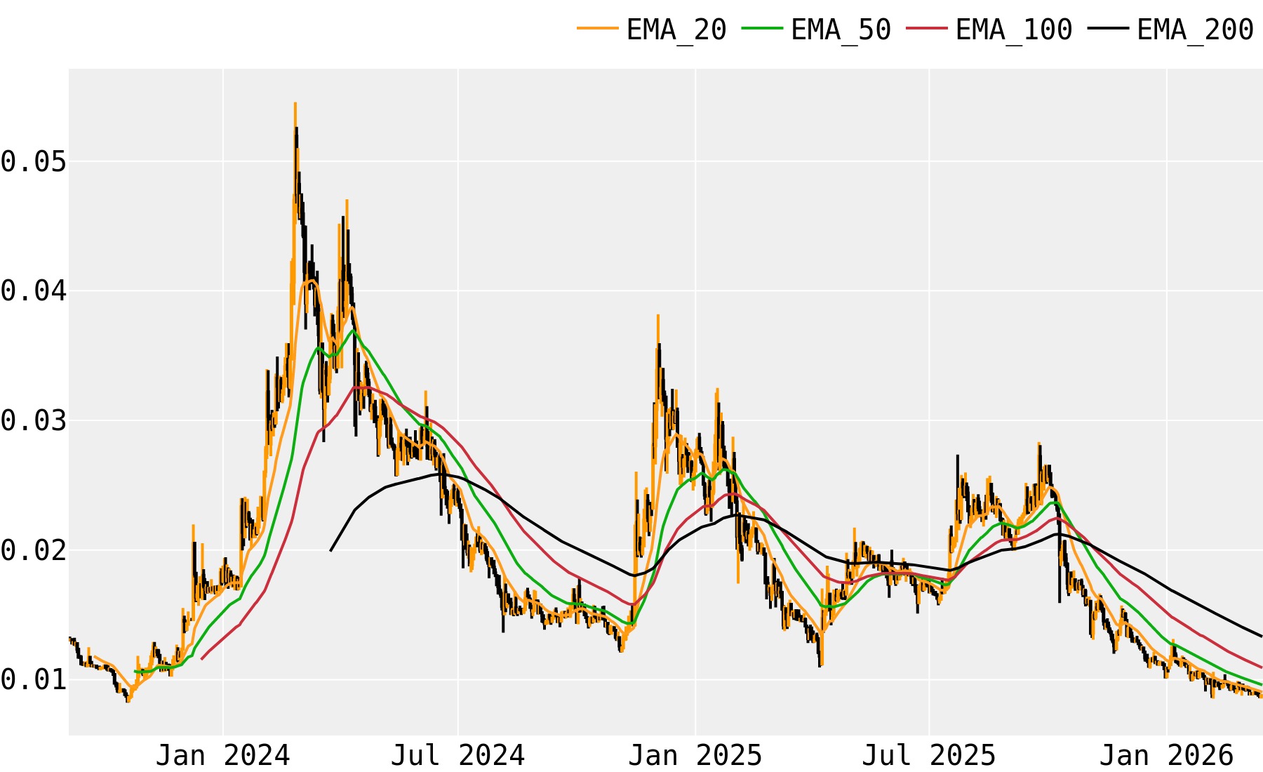Medias móviles exponenciales de Flare