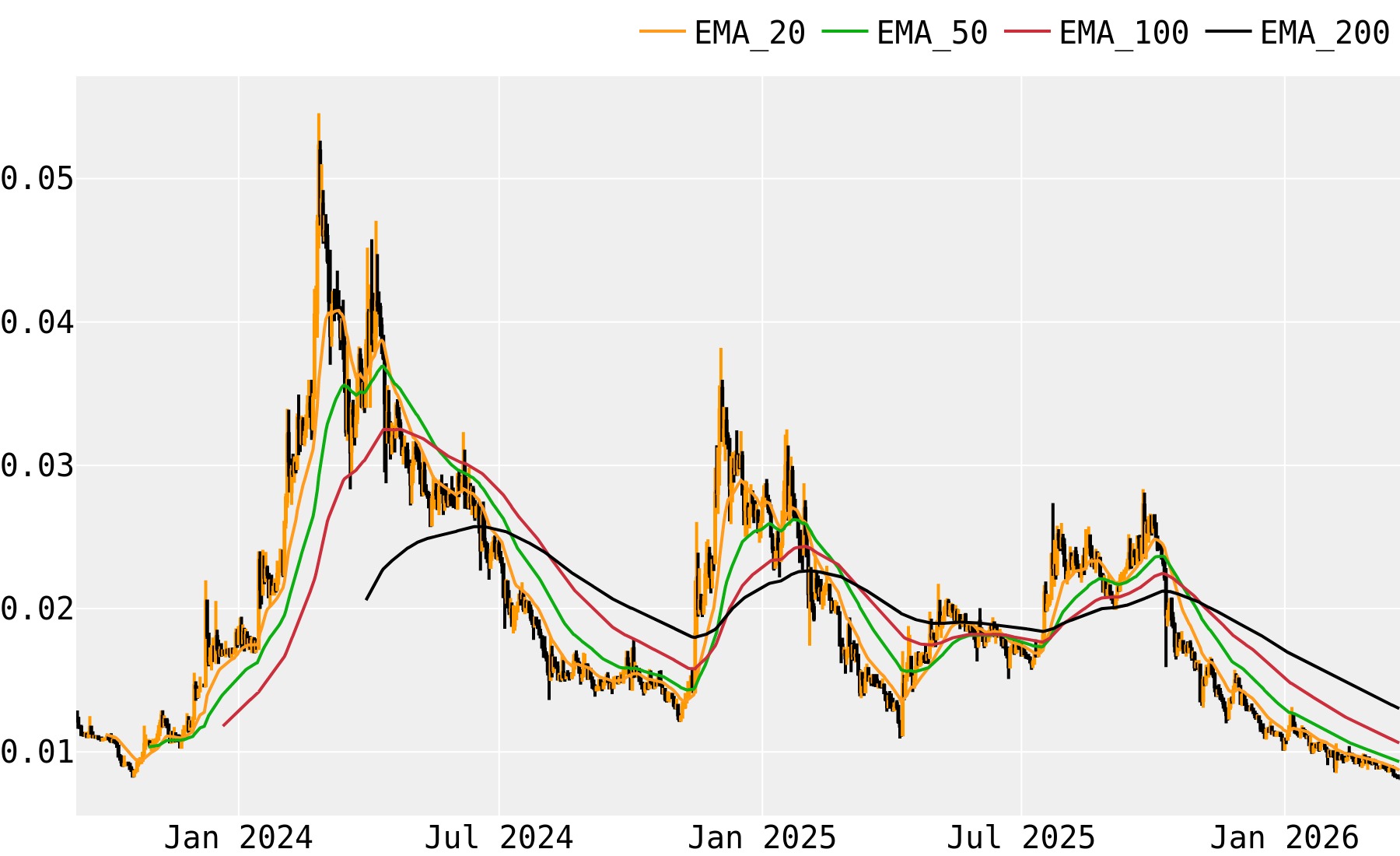Flare Üstel Hareketli Ortalamaları