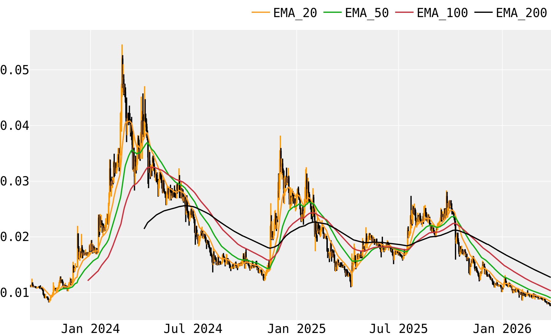 Flare Üstel Hareketli Ortalamaları