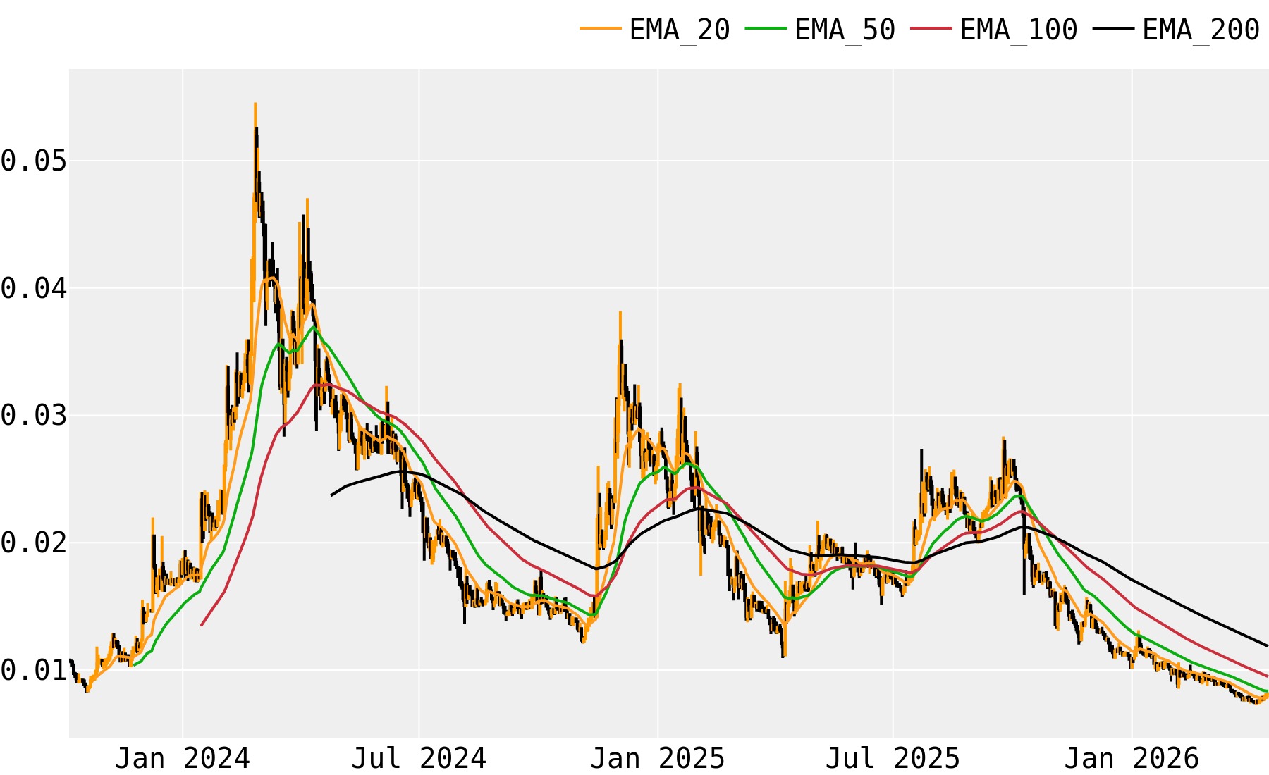 Flare Üstel Hareketli Ortalamaları