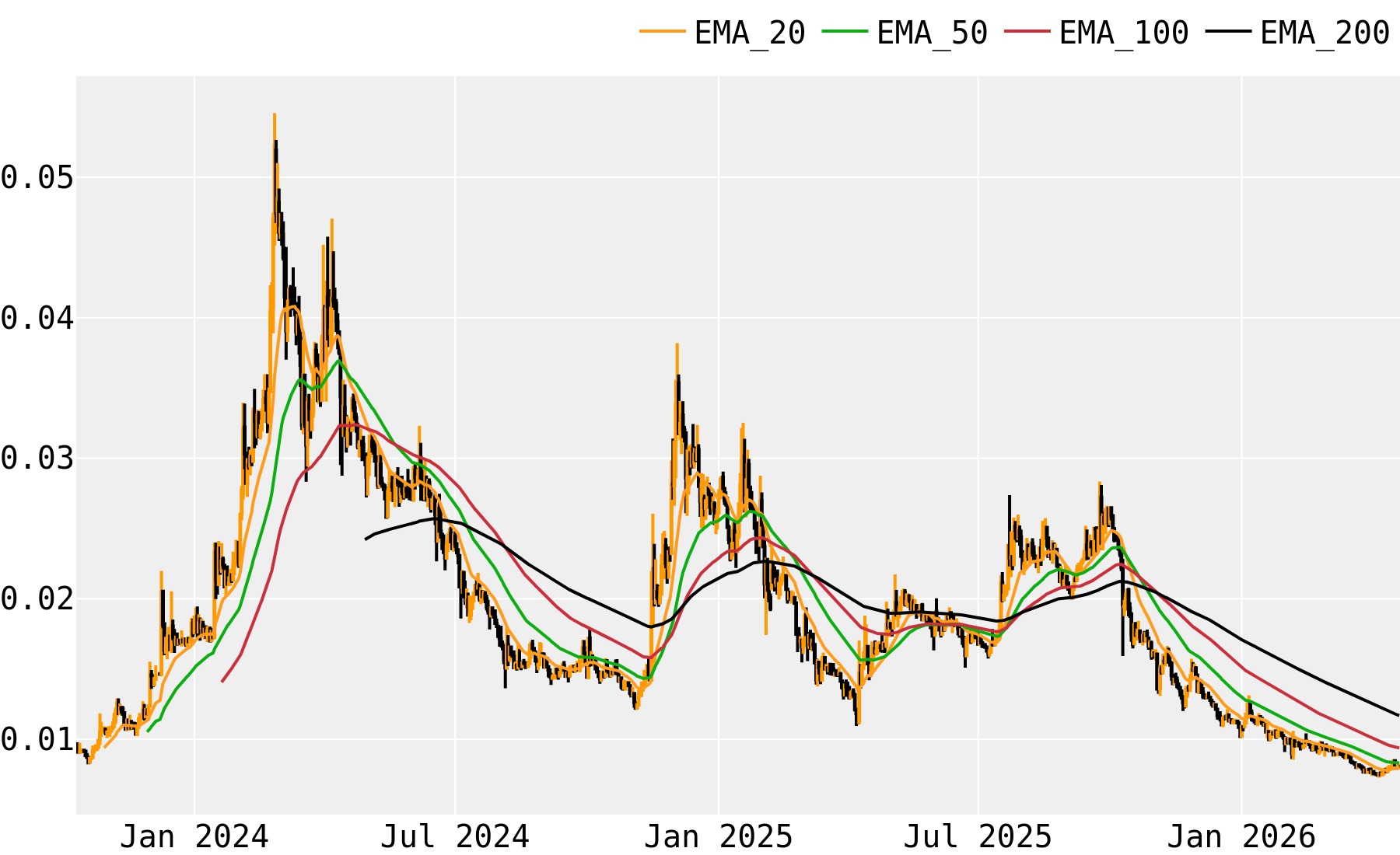 Flare Üstel Hareketli Ortalamaları