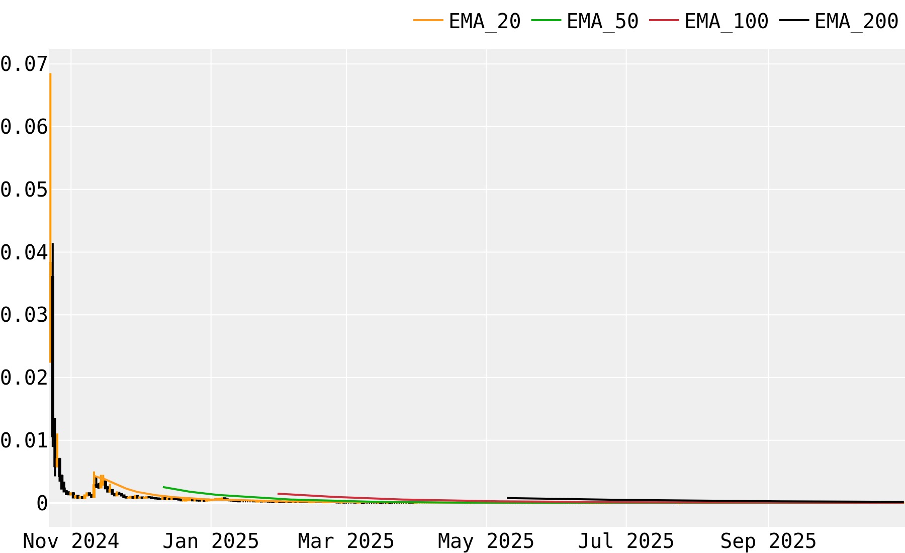 Flavia Is Online FLAVIA Exponential moving averages