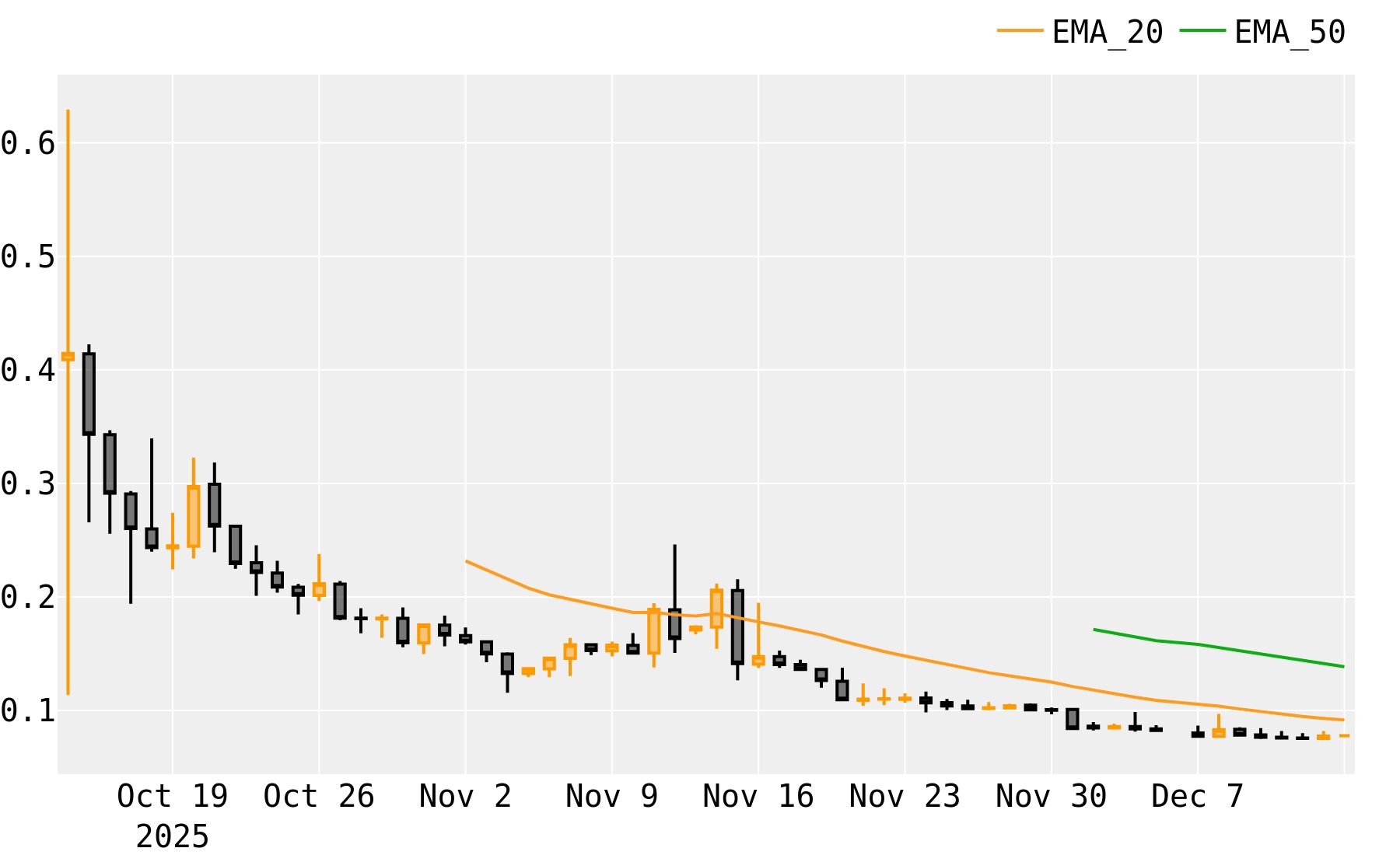Fleek FLK Exponential moving averages
