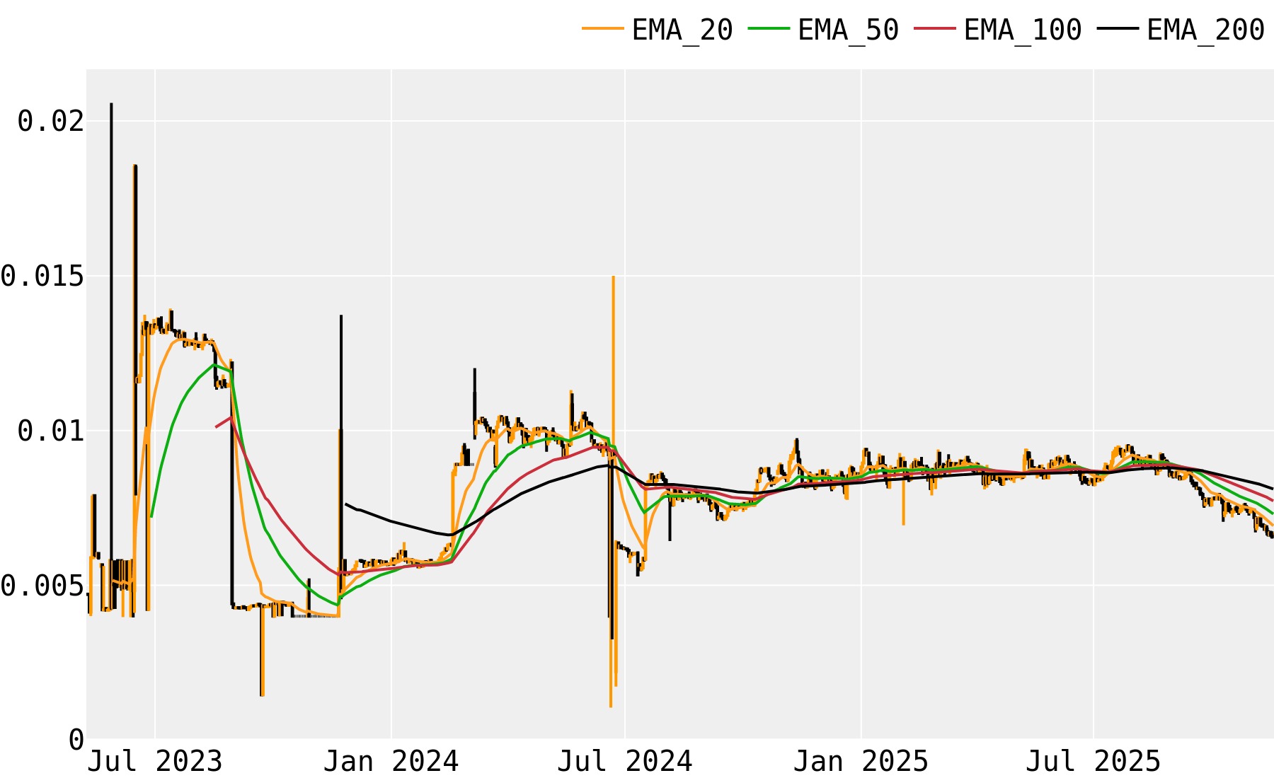 FLIP FLP Exponential moving averages