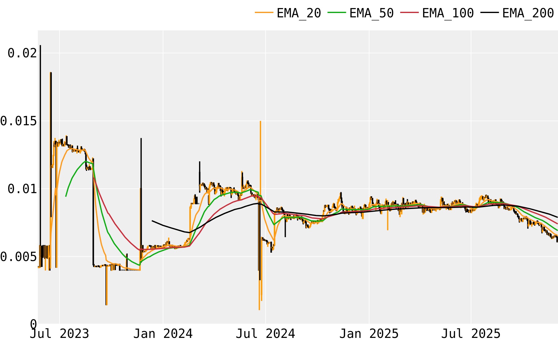 FLIP FLP Exponential moving averages