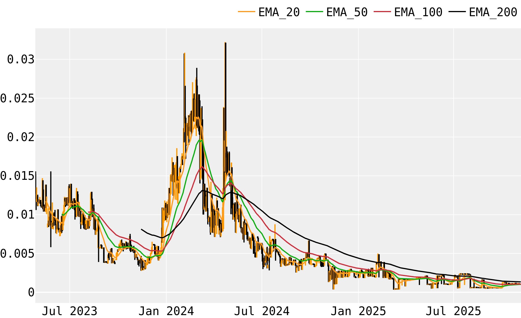 Flits FLS Exponential moving averages