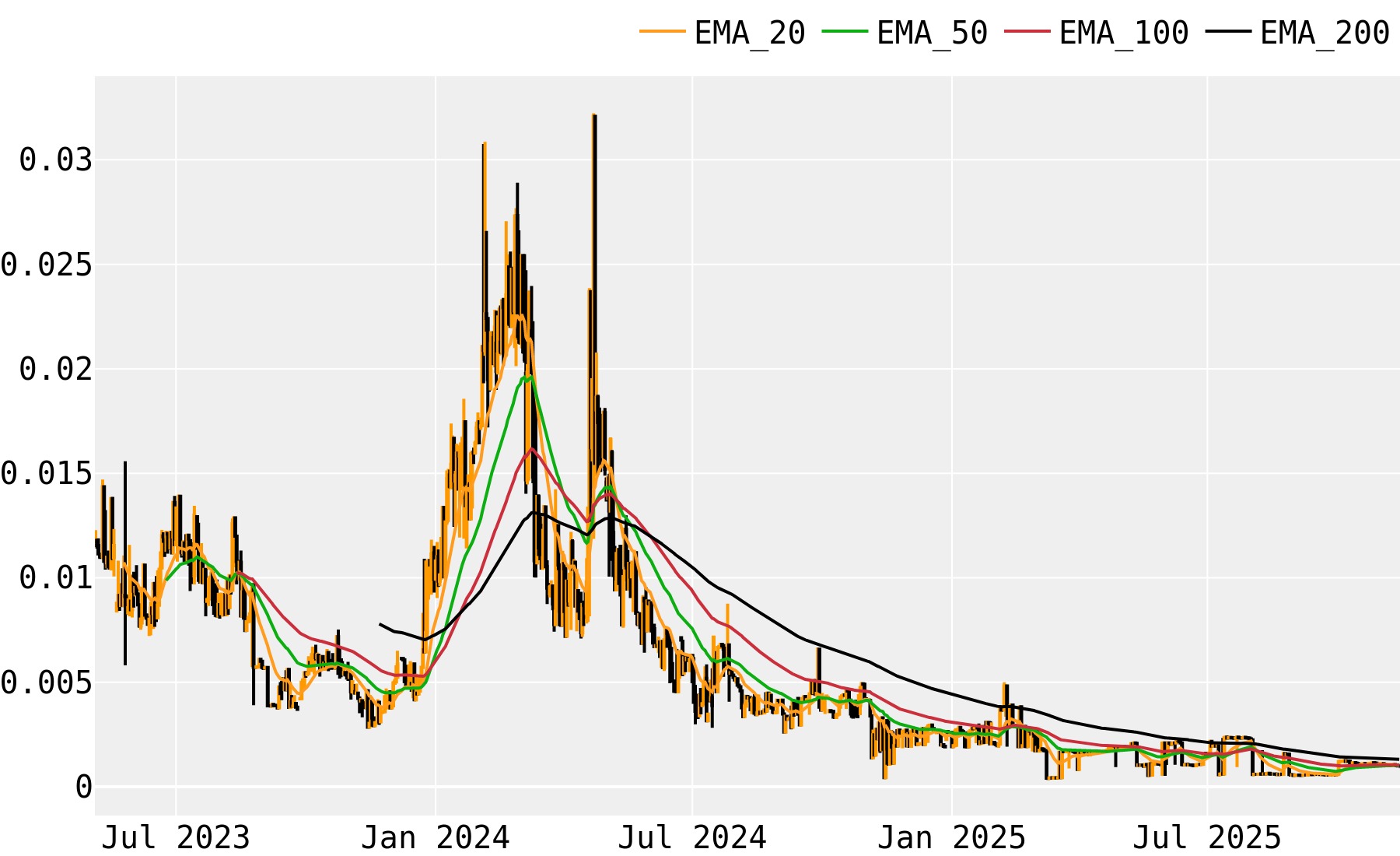 Flits FLS Exponential moving averages