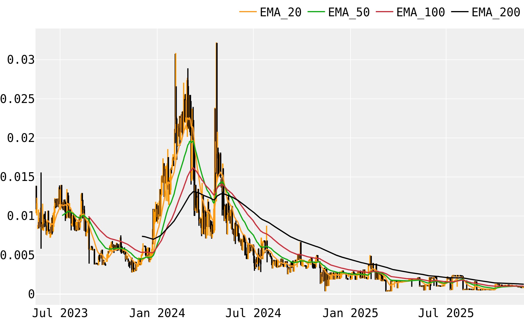 Flits FLS Exponential moving averages