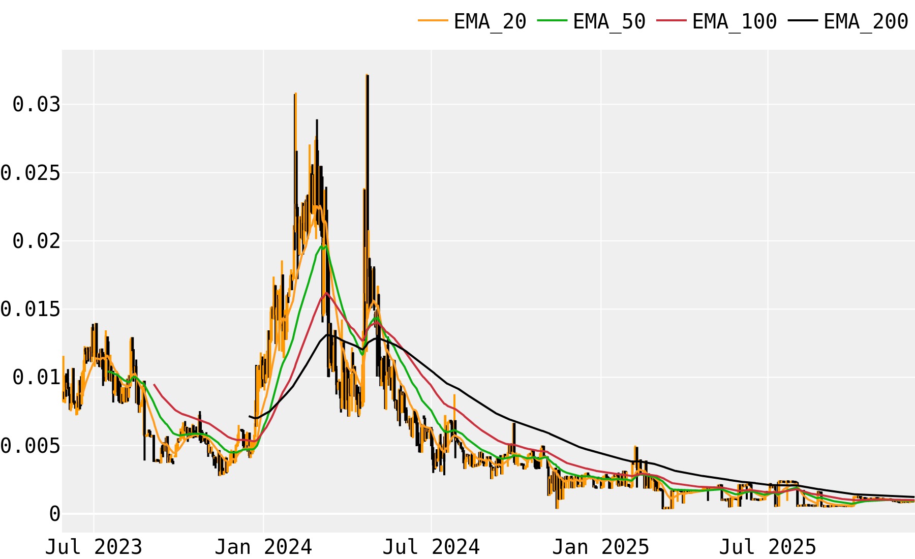 Flits FLS Exponential moving averages