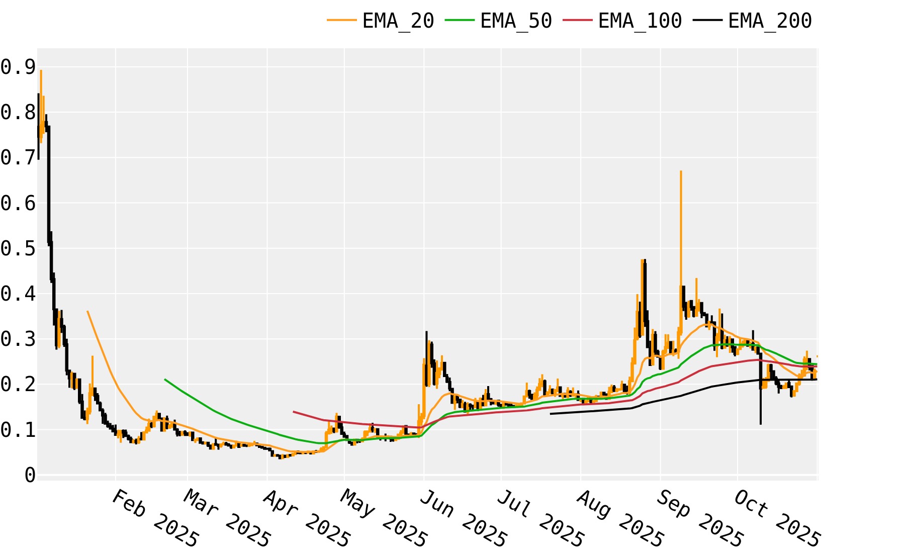 FLock.io FLOCK Экспоненциальные скользящие средние