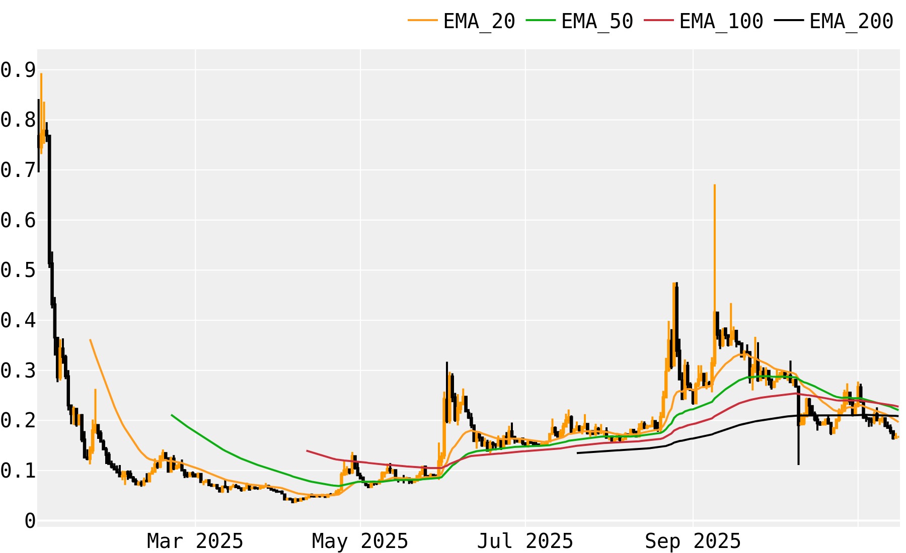 Medias móviles exponenciales de FLock.io