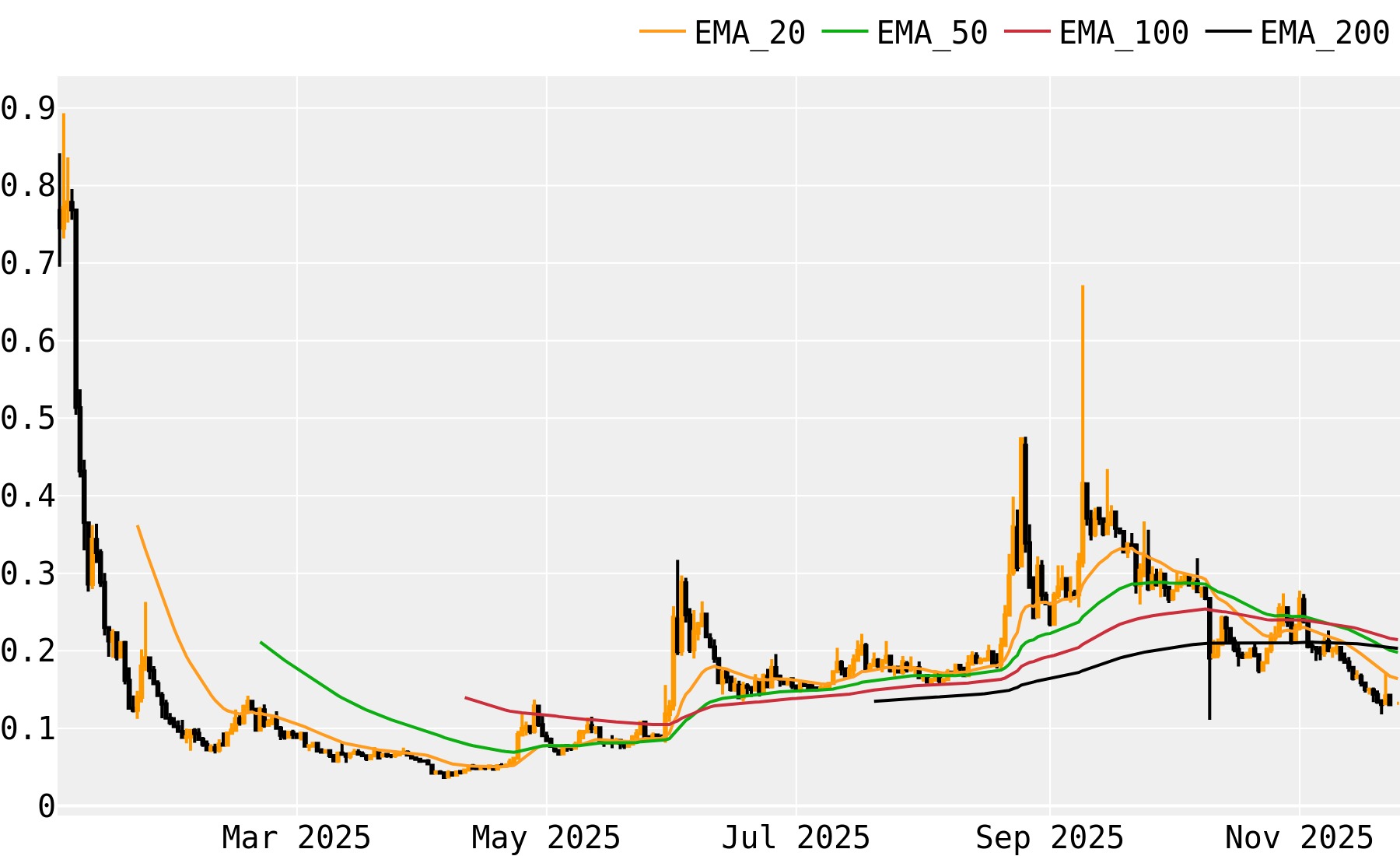FLock.io FLOCK Exponential moving averages