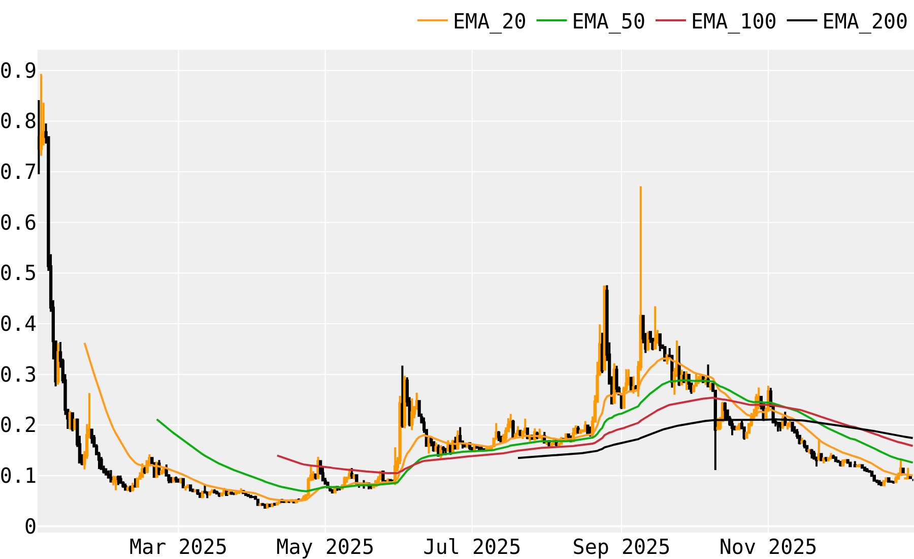 Medias móviles exponenciales de FLock.io