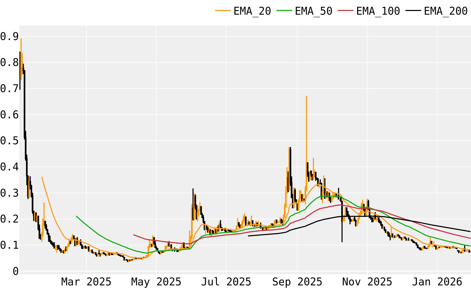 FLock.io FLOCK Экспоненциальные скользящие средние