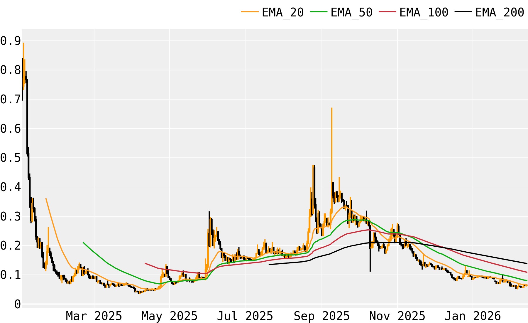 FLock.io Üstel Hareketli Ortalamaları