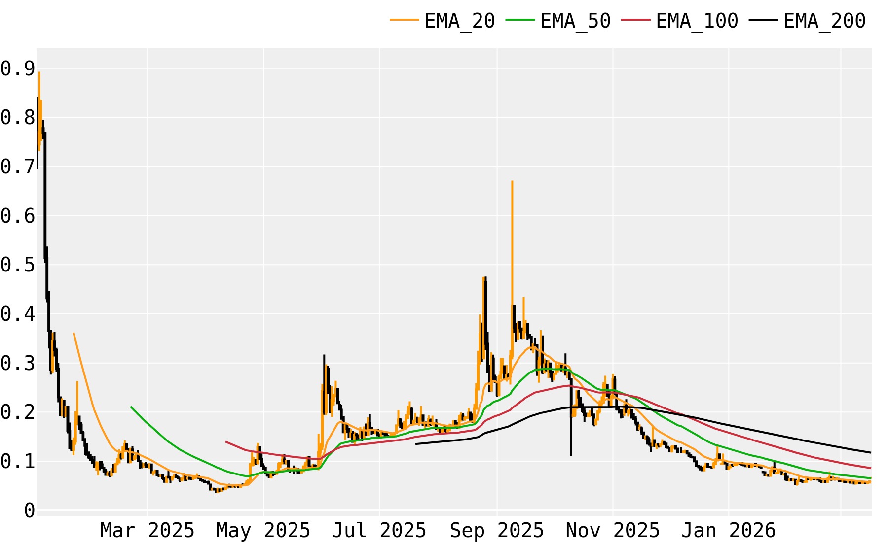 FLock.io FLOCK Экспоненциальные скользящие средние