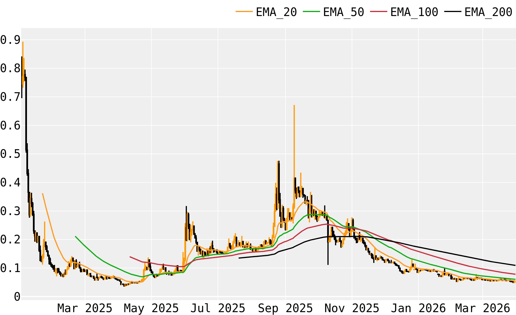 FLock.io Üstel Hareketli Ortalamaları