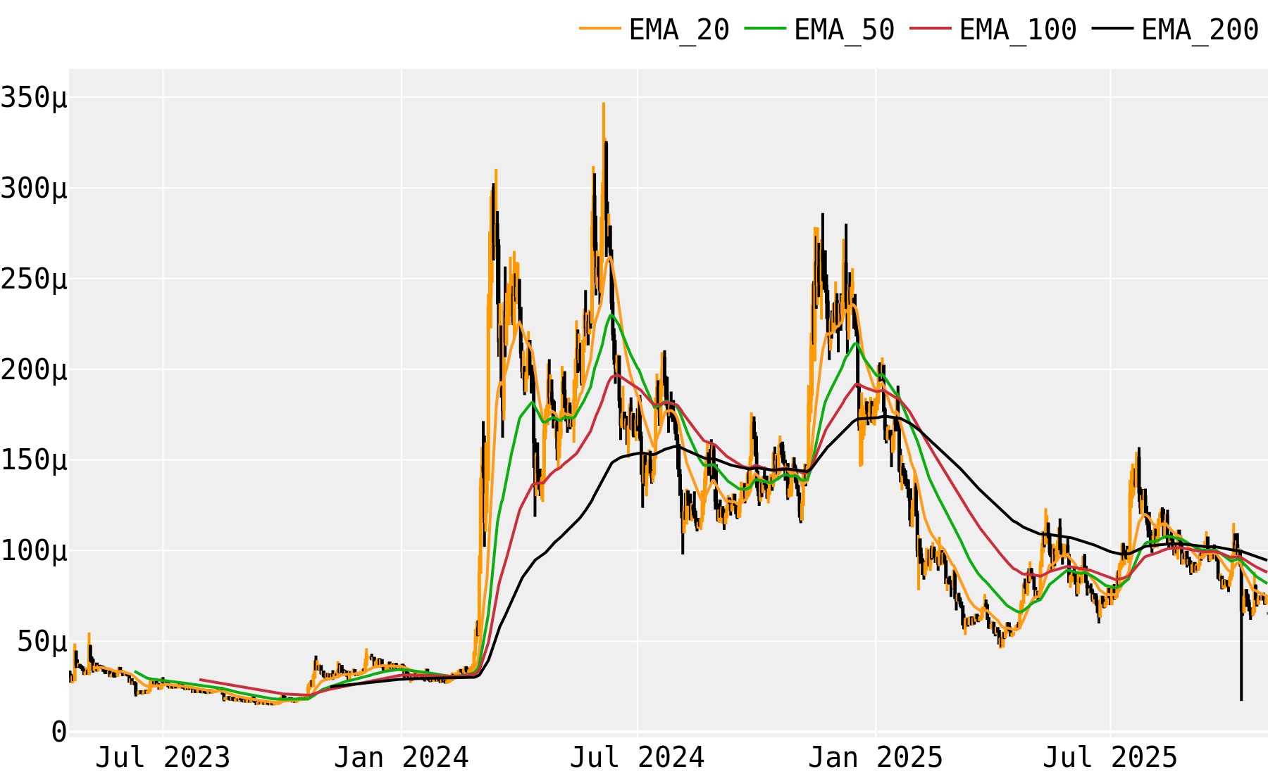 Floki Inu FLOKI Экспоненциальные скользящие средние