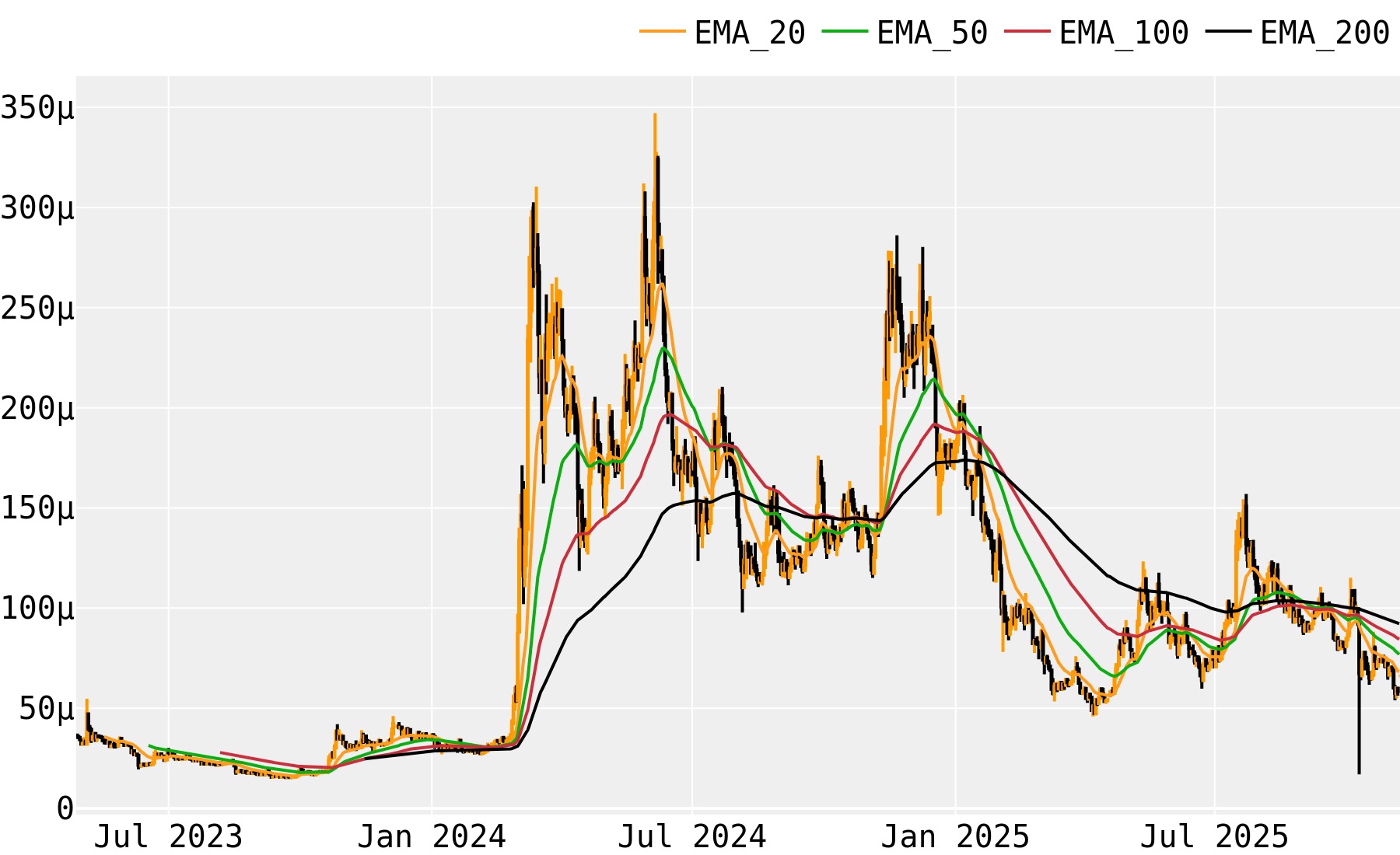 Floki Inu FLOKI Exponential moving averages