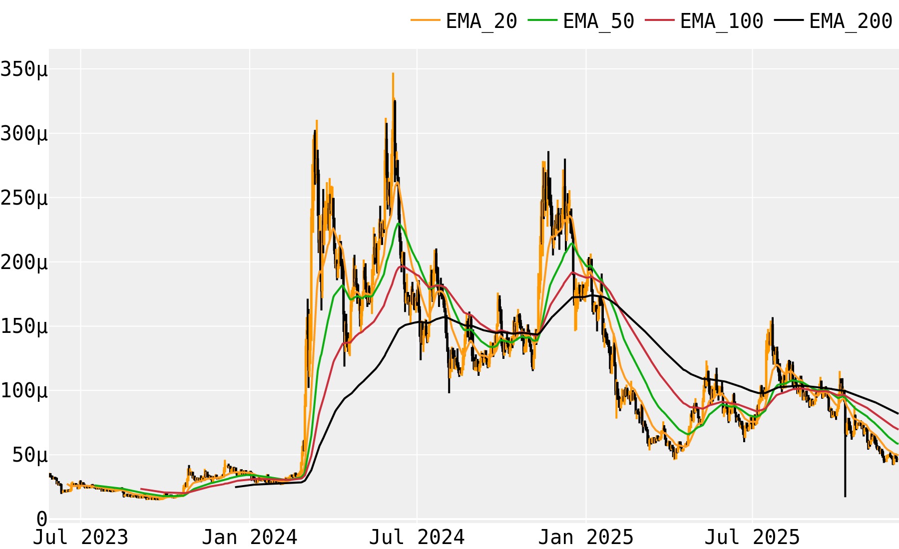 Floki Inu FLOKI Exponential moving averages