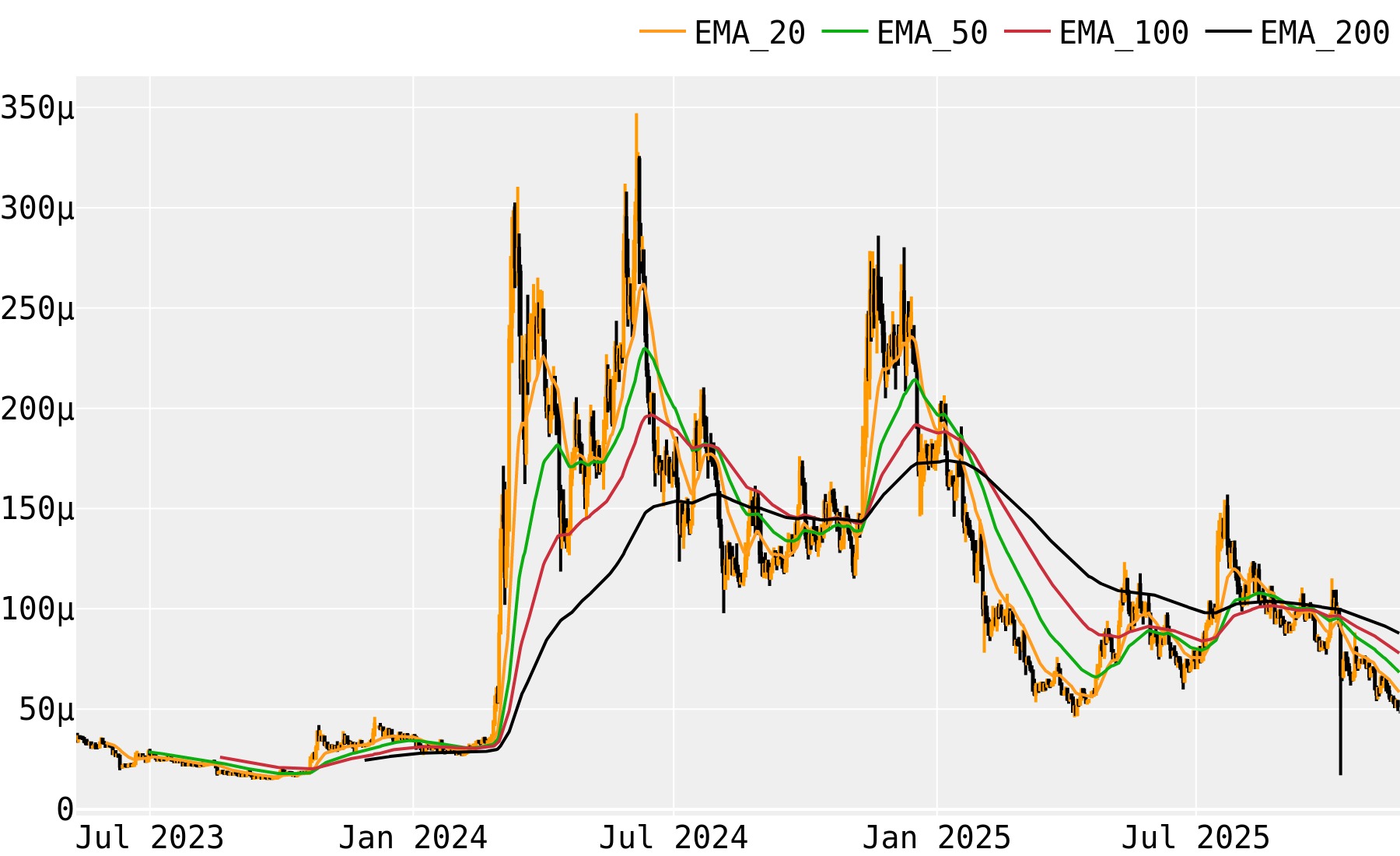 Floki Inu FLOKI Экспоненциальные скользящие средние