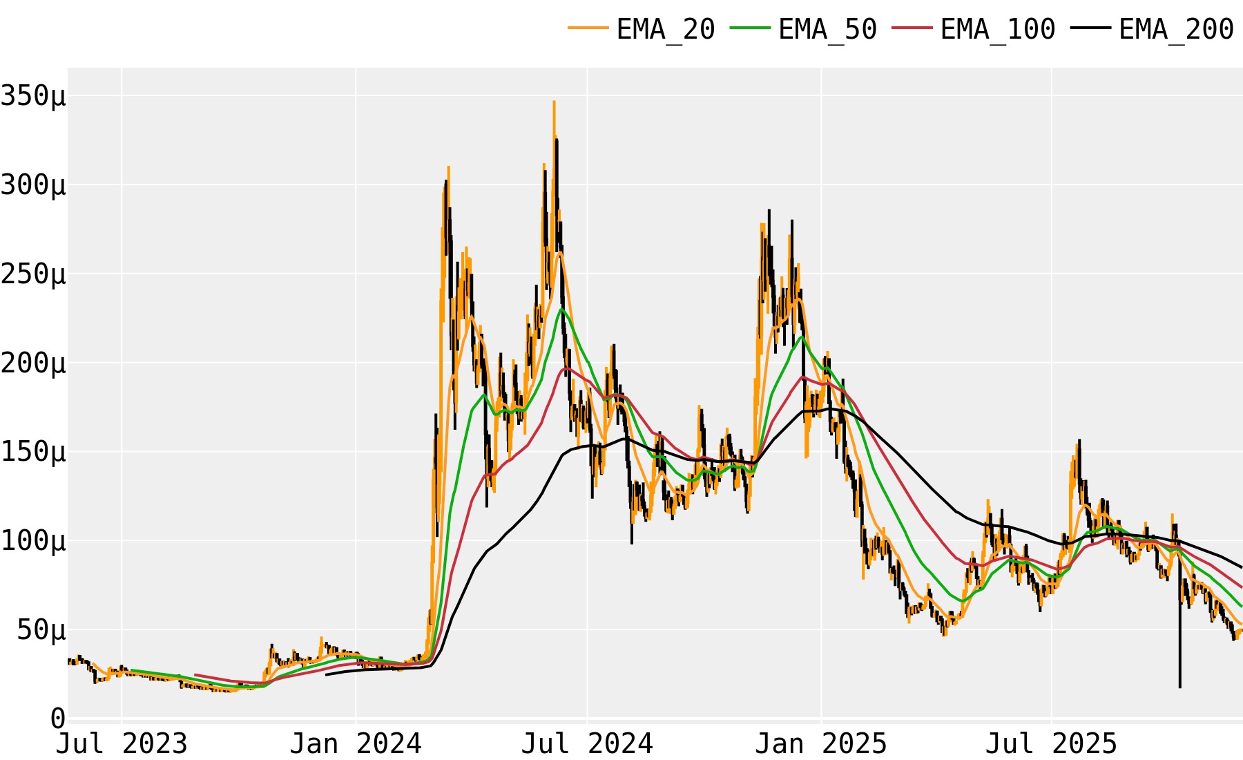 Floki Inu FLOKI Exponential moving averages