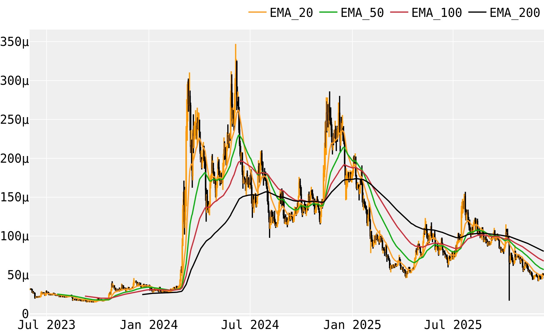 Floki Inu FLOKI Экспоненциальные скользящие средние