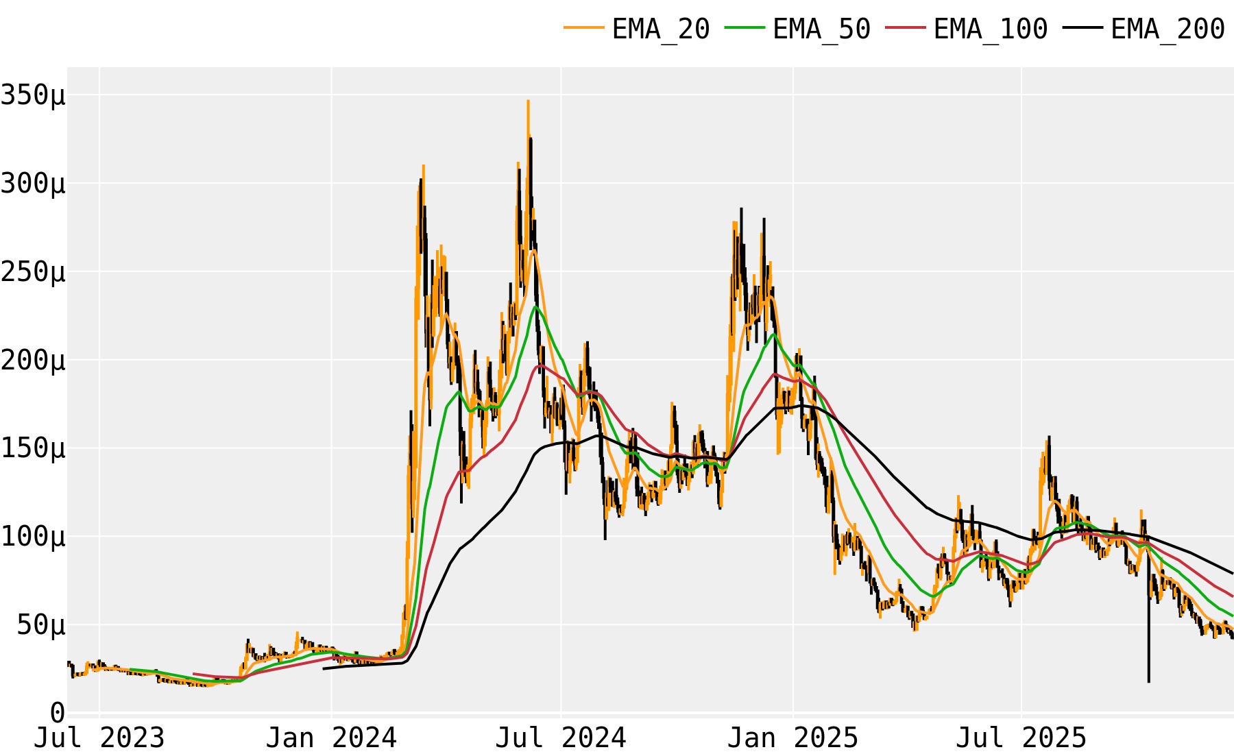 Floki Inu Üstel Hareketli Ortalamaları