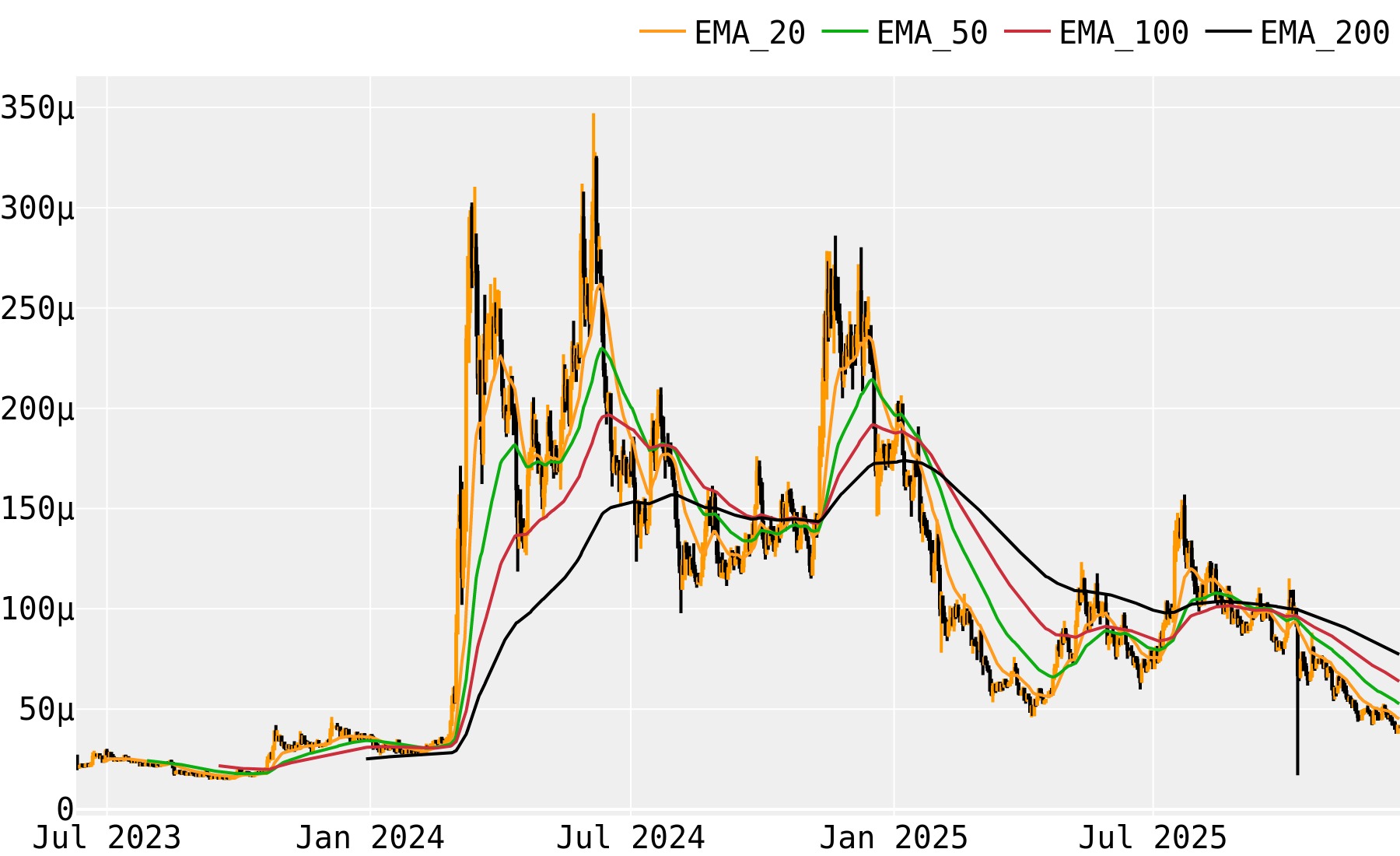 Floki Inu FLOKI Экспоненциальные скользящие средние