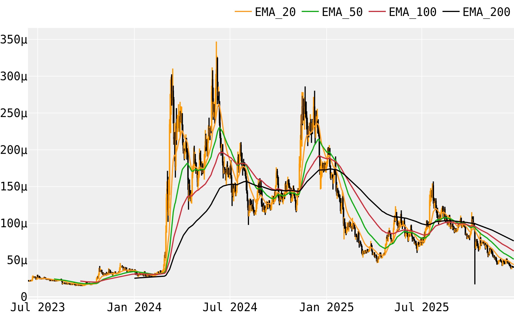 Floki Inu FLOKI Экспоненциальные скользящие средние