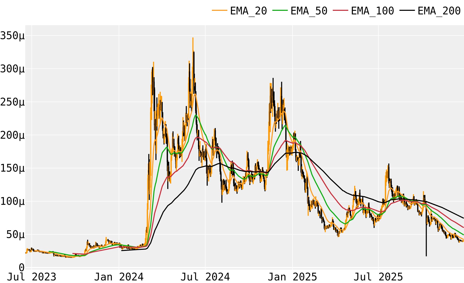 Floki Inu FLOKI Экспоненциальные скользящие средние