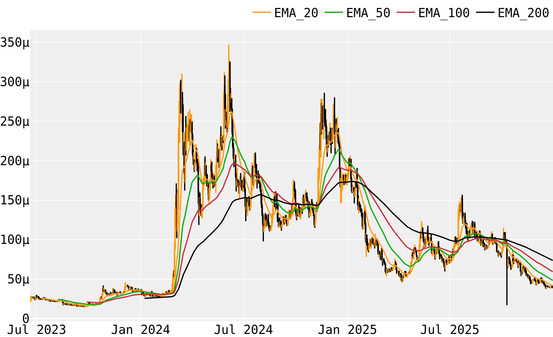 Floki Inu FLOKI Экспоненциальные скользящие средние