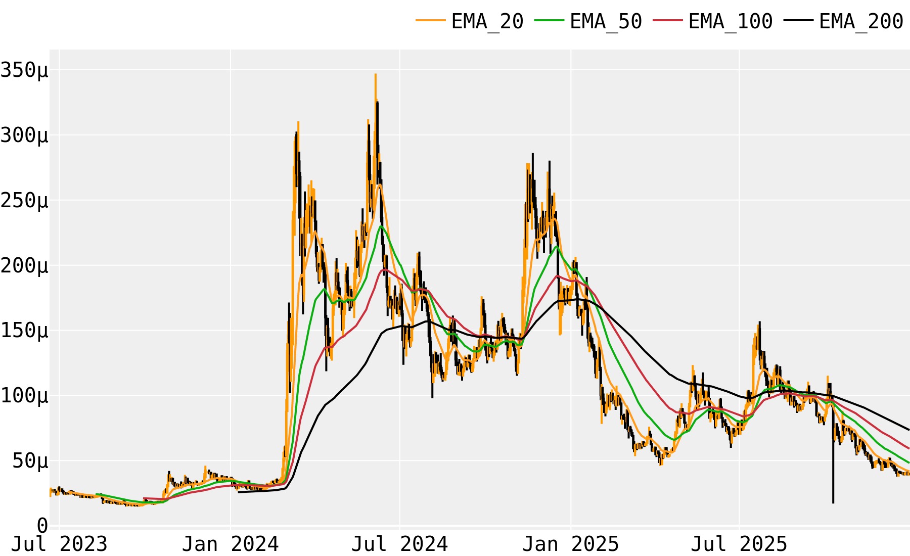 Floki Inu FLOKI Экспоненциальные скользящие средние