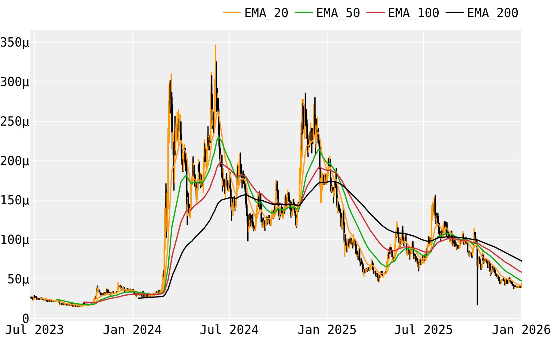 Floki Inu FLOKI Экспоненциальные скользящие средние