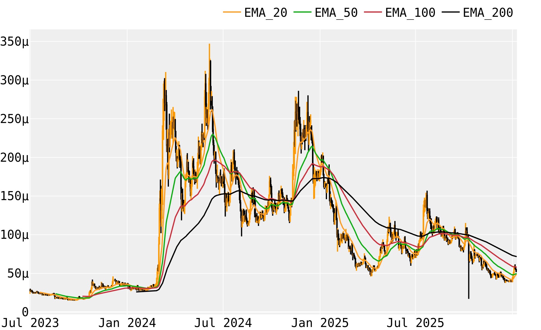 Floki Inu FLOKI Экспоненциальные скользящие средние