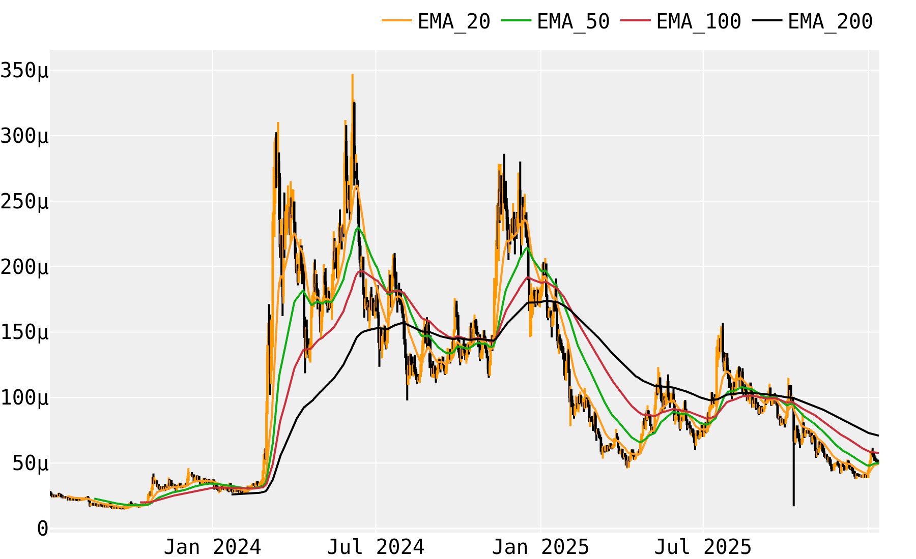 Floki Inu FLOKI Экспоненциальные скользящие средние