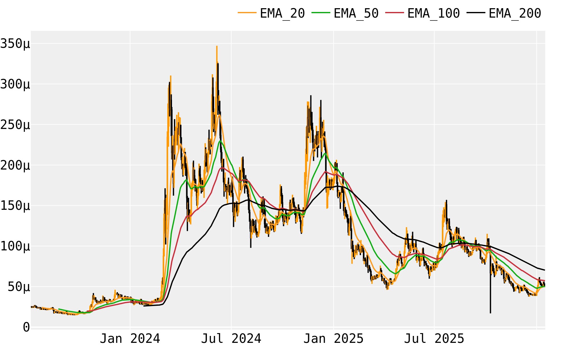 Floki Inu FLOKI Экспоненциальные скользящие средние