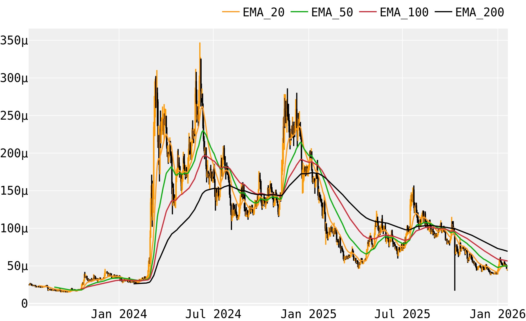 Floki Inu FLOKI Экспоненциальные скользящие средние