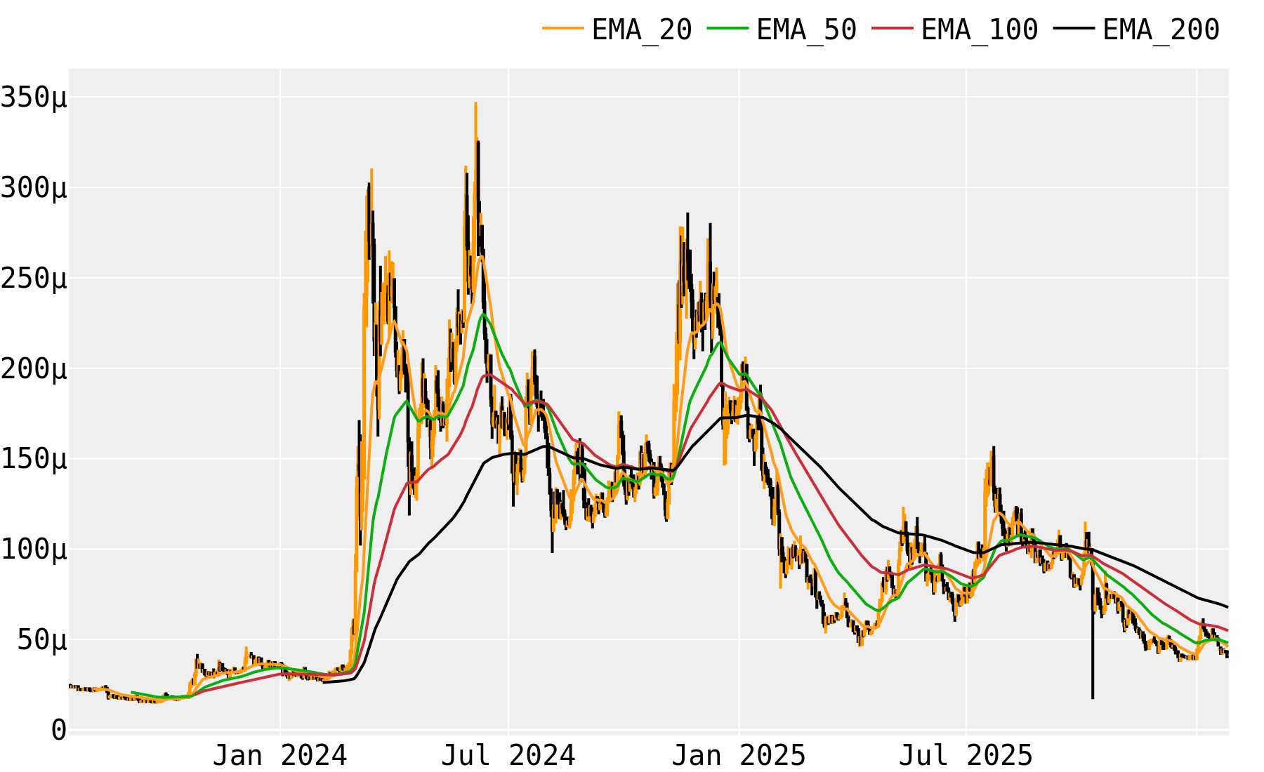 Floki Inu FLOKI Экспоненциальные скользящие средние