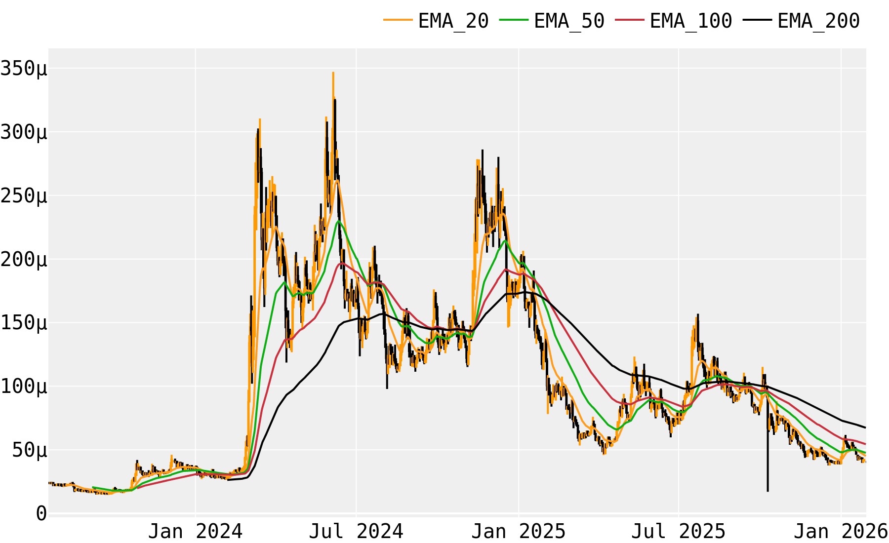 Floki Inu FLOKI Экспоненциальные скользящие средние