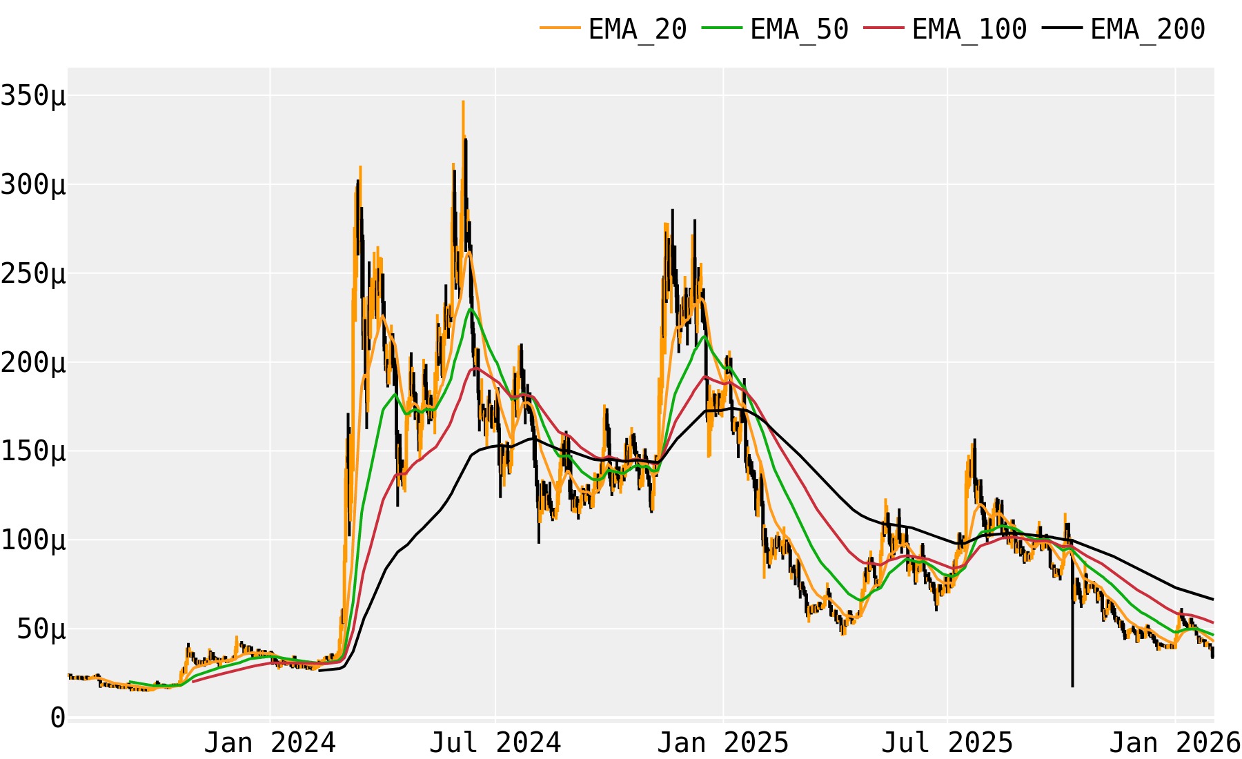 Floki Inu FLOKI Экспоненциальные скользящие средние
