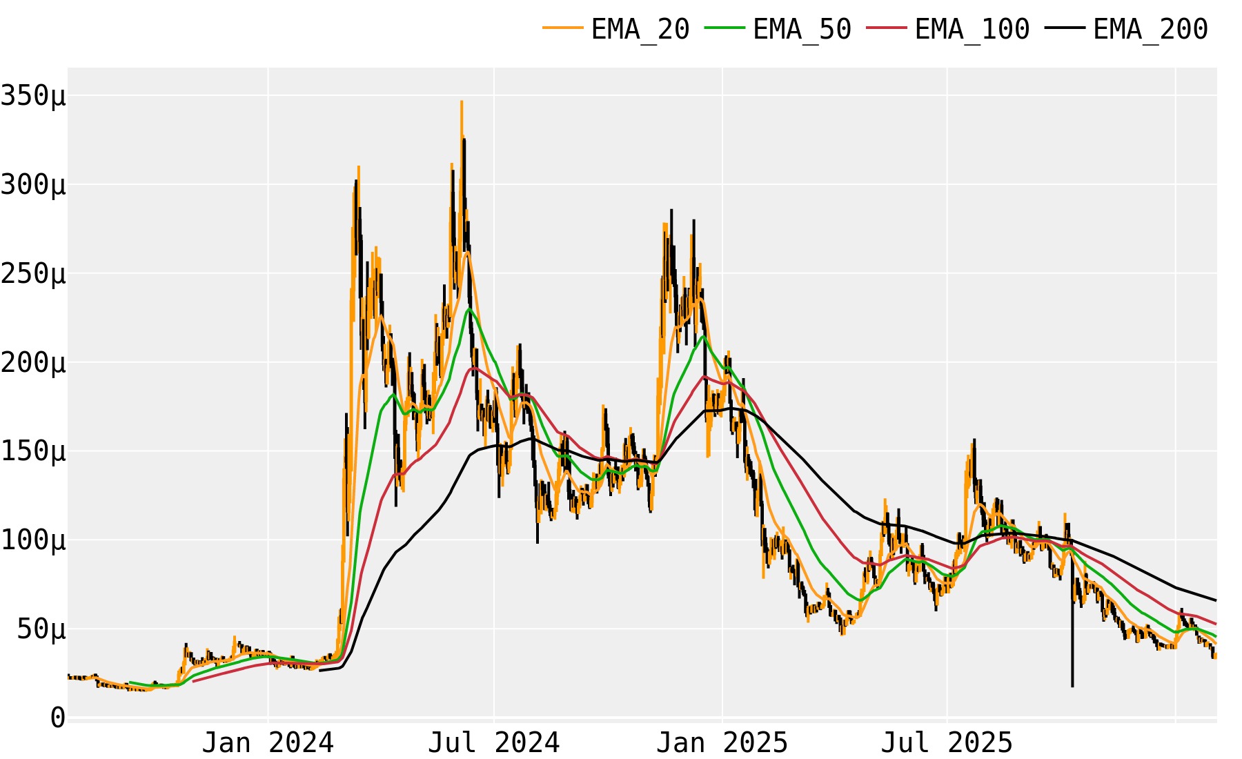 Floki Inu FLOKI Экспоненциальные скользящие средние
