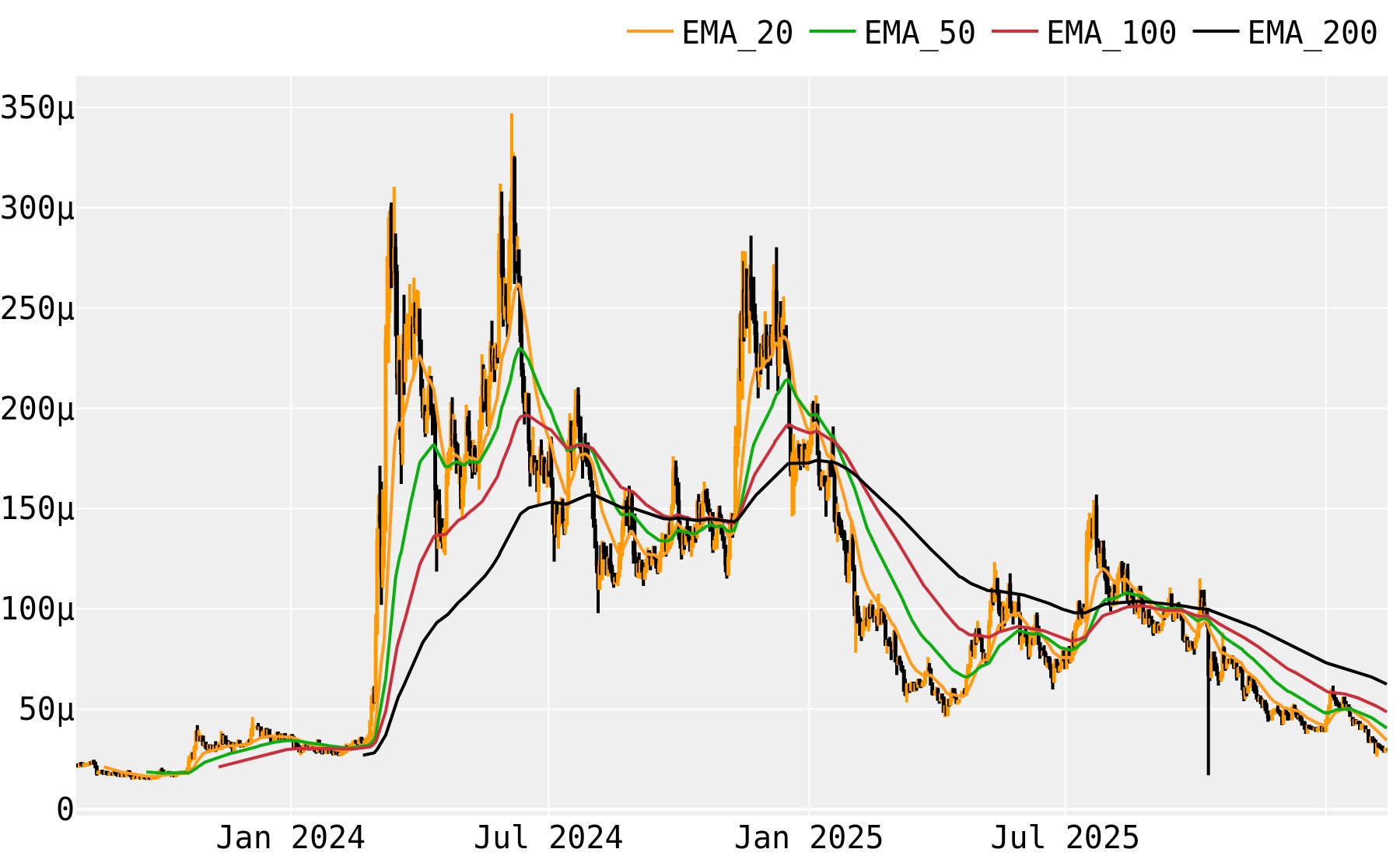 Floki Inu FLOKI Экспоненциальные скользящие средние