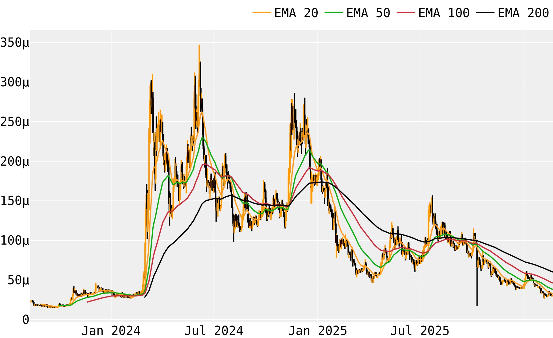 Floki Inu FLOKI Экспоненциальные скользящие средние