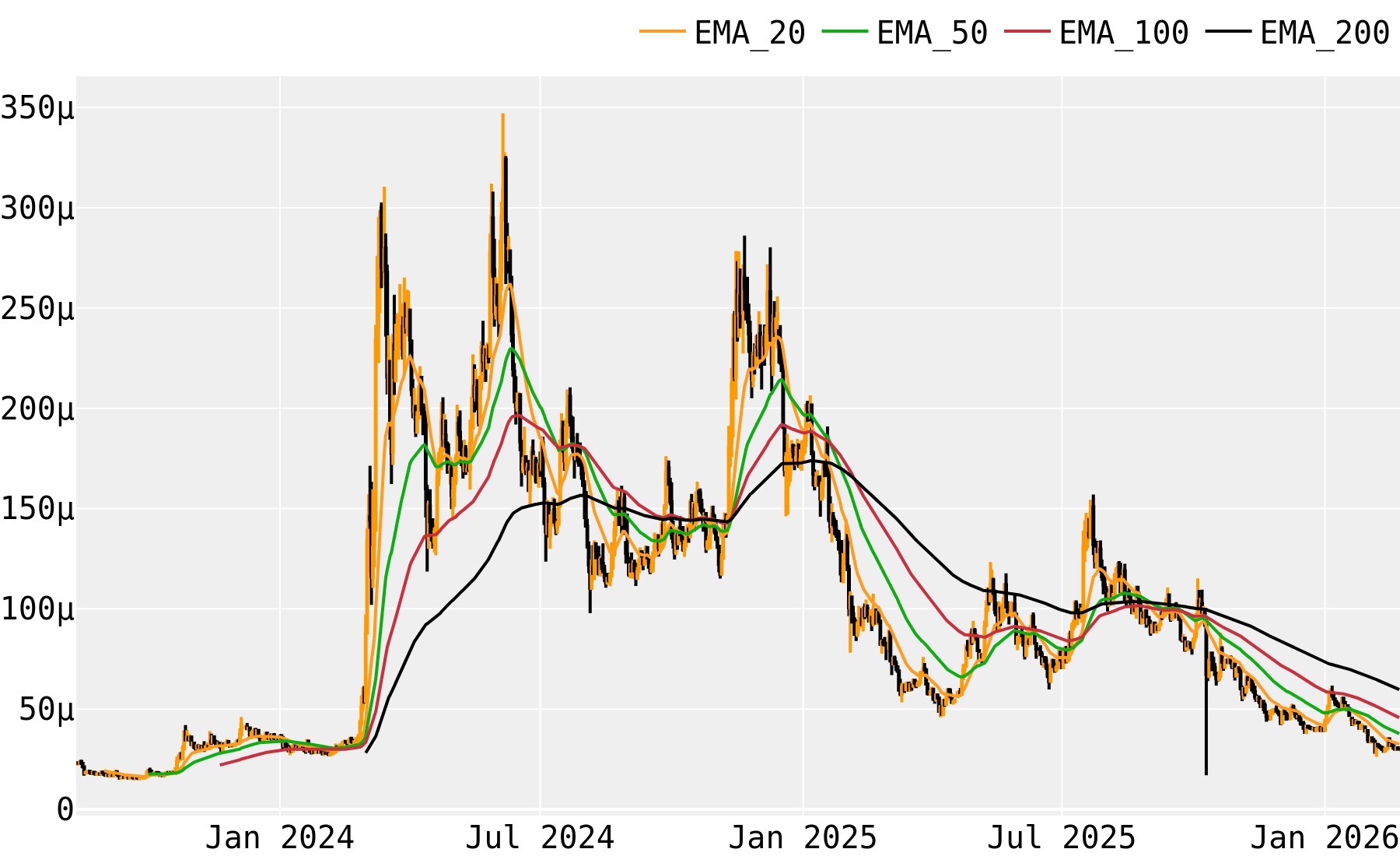 Floki Inu FLOKI Экспоненциальные скользящие средние