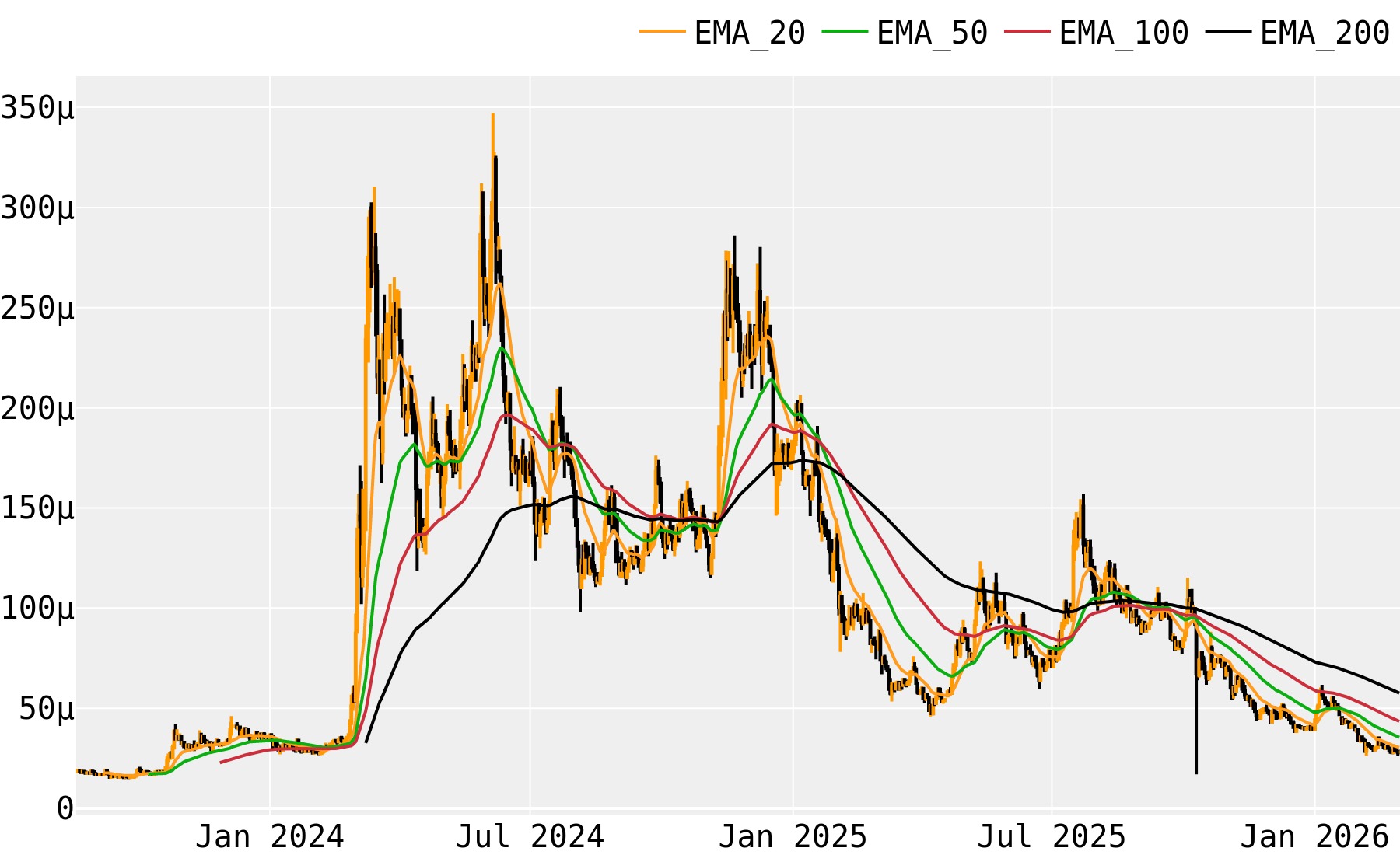 Medias móviles exponenciales de Floki Inu